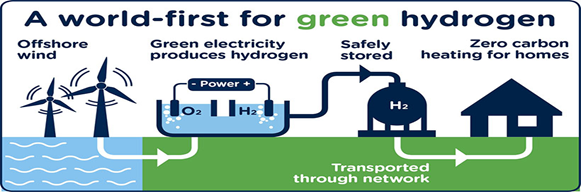 Green Hydrogen Cost Reduction