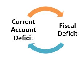 Twin Deficit Problem