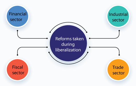 Economic Liberalization in India