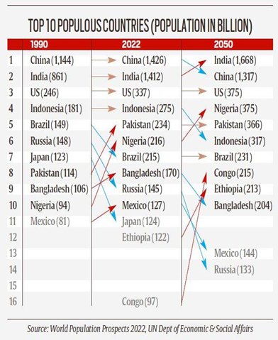 UN Population Report