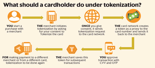 How does tokenization prevent online card fraud?